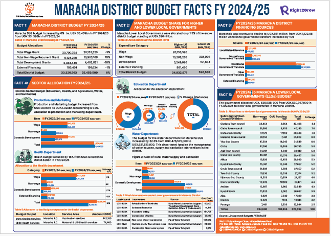 Maracha District Facts FY 2024/25 : csbag.org